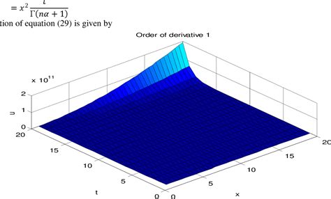 Figure 1 From A New Numerical Method To Solve Non Linear Fractional