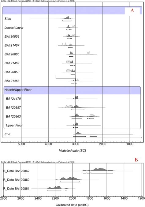 The Bayesian Statistics Plots Of A Pit House Indicating A Chronological Download Scientific