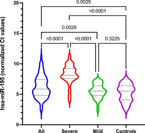 Violin Plot Showing The Normalized Vs Cel Mir 39 Plasma Mir 195 Ct