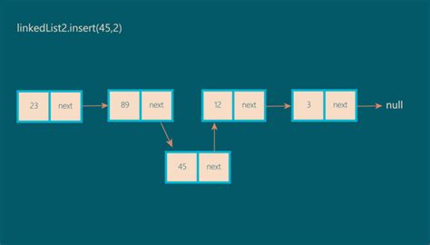 Understanding Data Structures Linked Lists By Vivek Singh Bisht Frontend Weekly Medium