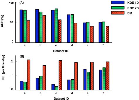 auc performance a and ici b results for different sequential