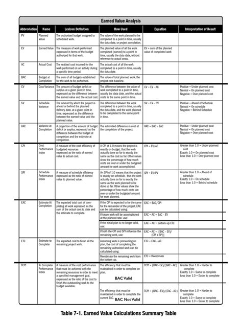 033 Evm Formula Pdf Business Teaching Mathematics 033 Evm Formula Pdf Business Teaching Mathematics