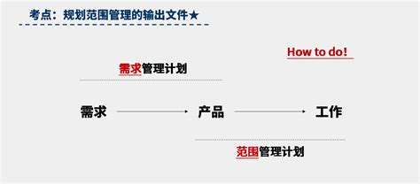PMP学习笔记第 章 项目范围管理 HZX 博客园