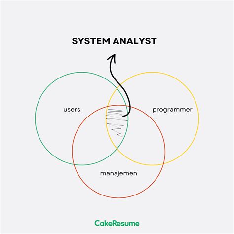 pekerjaan system analyst tugas gaji cara prospek [ contoh cv