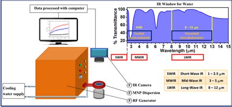 Experimental Hyperthermia Setup With An Ir Camera And Transmittance For