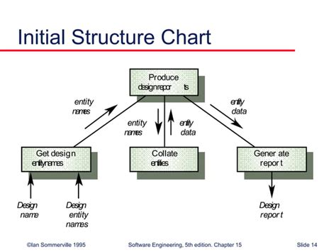 Functional Design DFD And Data Flow Diagram Ppt Web Development Internet