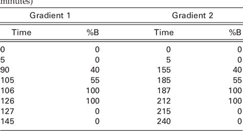 table 1 from chromatographic alignment of lc ms and lc ms ms datasets
