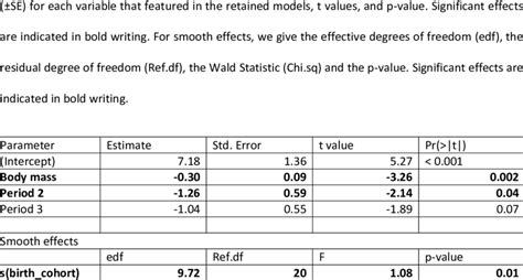 Summary Statistics Of The Retained Gamm Model Describing Female Growth Download Scientific