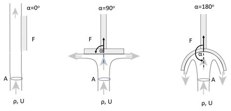 Solved He Figures Above Show The Different Flow Patterns Chegg