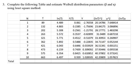 3 complete the following table and estimate weibull