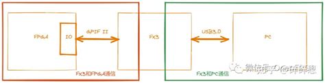 fpga和usb3 0通信 联合测试（一） 知乎
