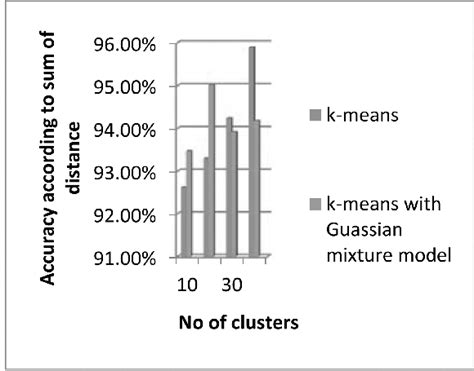 Accuracy According To Sum Of Distance Result Of K Means And K Means