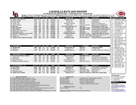 Louisville Bats 2025 Roster By Louisville Bats Issuu