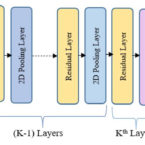 the common resnet layered architecture for the three variants download scientific diagram