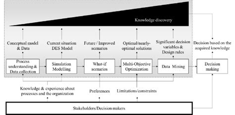 9 The Decision Making Process With Smo And Post Optimality Analysis