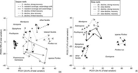 Principle Components Ordination Of Coral Assemblages For Six