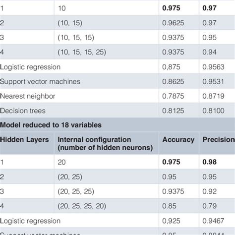 Results Of The Performance Metrics Of Various Neural Network