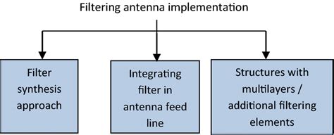 methods of filtering antennas implementation download scientific diagram