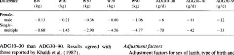 Least Squares Mean Differences For Sex Of Lamb And Type Of Birth On Download Scientific Diagram