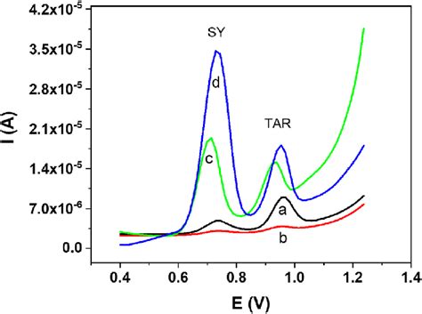 Differential Pulse Voltammograms Of Sy And Tar With A Gce B Gce Res