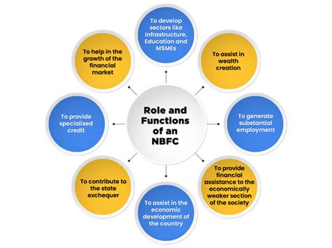 Non Banking Financial Company Nbfc Registration