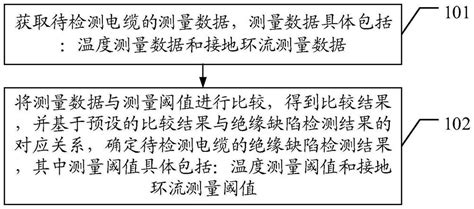 Cable Insulation Defect Detection Method And Device Eureka Patsnap