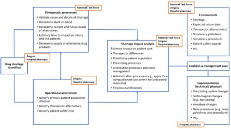 The Establishment Of The Ntf Based On The Elements In The Ashp Model