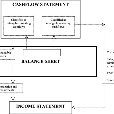 Pdf Accounting For Intangible Assets A Conceptual Framework For