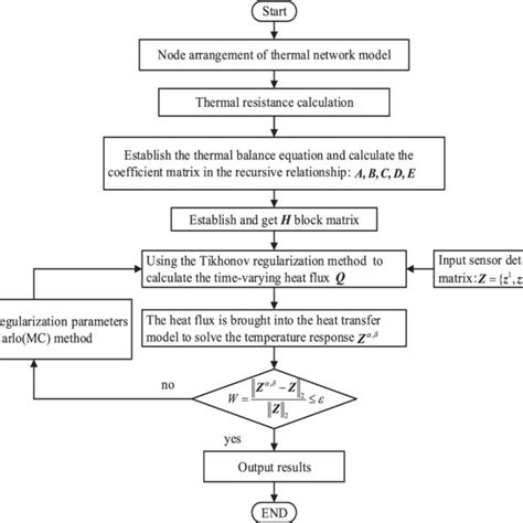 Flow Chart Of Explicit Thermal Load Identification Download
