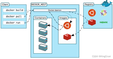 Windows Docker 安装windowsdocker安装部署 Csdn博客