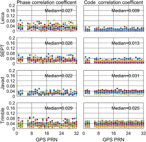 Cross Correlation Coefficient Of The Four Receivers At The Same Type Of