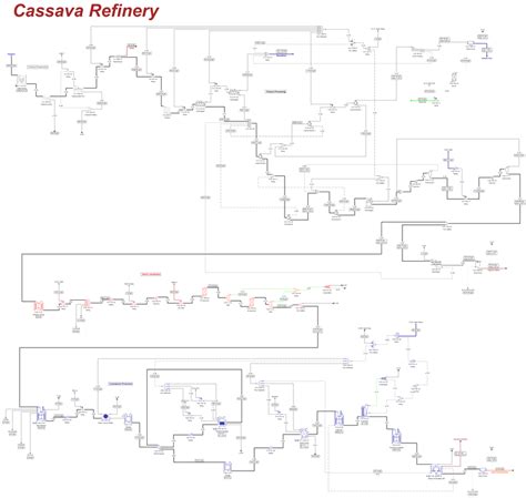 Cassava Refinery Process Flowsheet Flow Chart Download Scientific Diagram