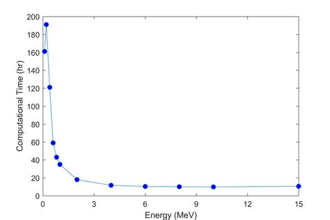 variation of total computational time serial with photon energy for