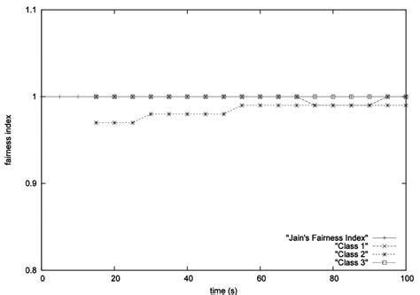 fairness index for different number of station per class download