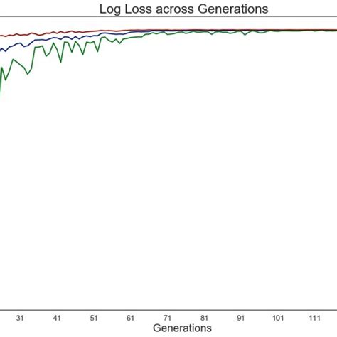 Log Loss Across Generations Download Scientific Diagram