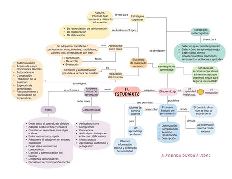 Mi Blog UNADM Mapa Conceptual