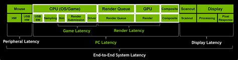 How To Reduce Lag A Guide To Better System Latency