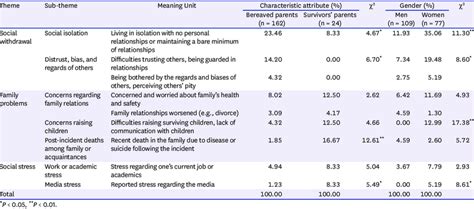 Difficulties In Relationships N 186 Multiple Responses Download