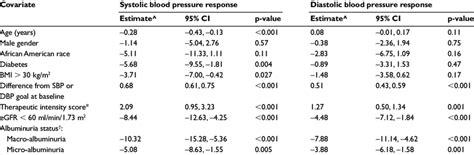 Results From Two Repeated Measures Linear Mixed Effects Regression Download Table