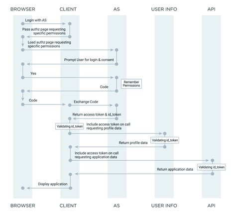 a diagram outlining an example of a typical connect flow