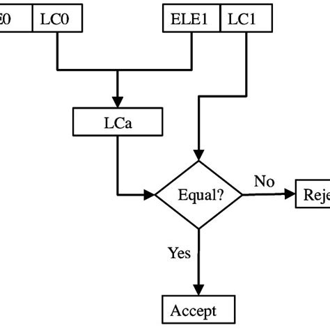 Log Order Verification Process Flow Download Scientific Diagram