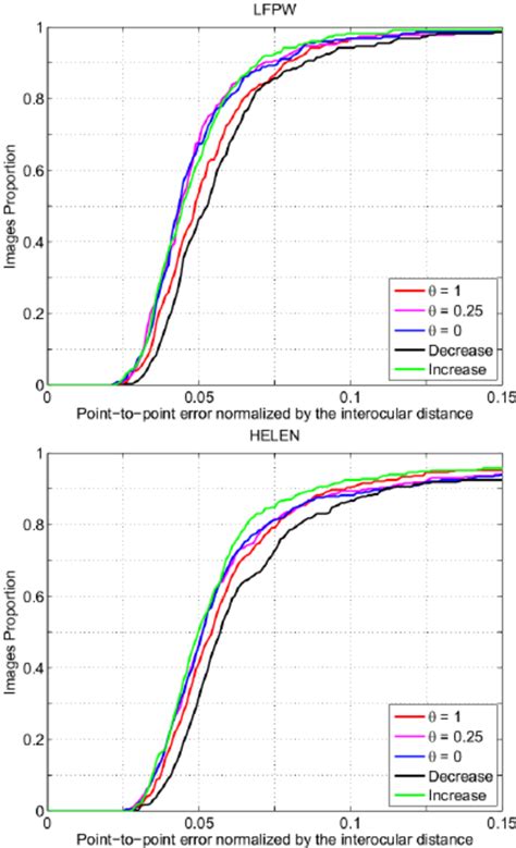 Cumulative Error Distribution For The Lfpw Up And Helen Bottom