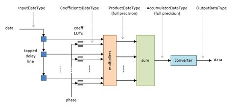 upsample filter and downsample input signal simulink