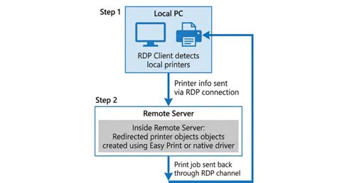 Terminalworks Blog How To Print To A Local Printer From A Remote Desktop