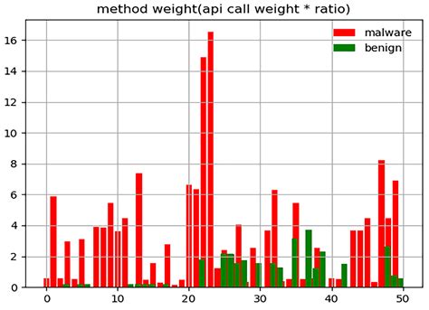 sensors free full text an android malware detection approach to