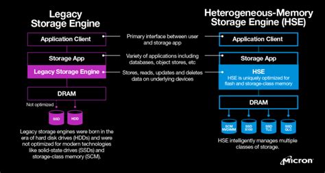 Memory Centric Computing And Memory System Architectures