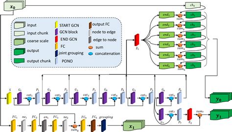 Figure From Multiscale Residual Learning Of Graph Convolutional Sequence Chunks For Human