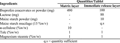 Formula For Preparation Of The Matrix And Immediate Release Layers Of Download Scientific