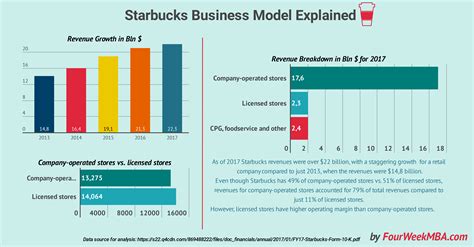 Starbucks Business Model In A Nutshell Fourweekmba