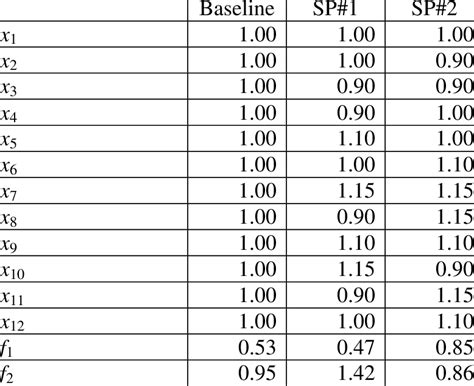 1 Normalized Values For Design Variables And Objectives Of Baseline